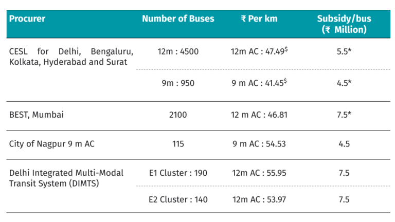 An Analysis of E-bus Procurement in India